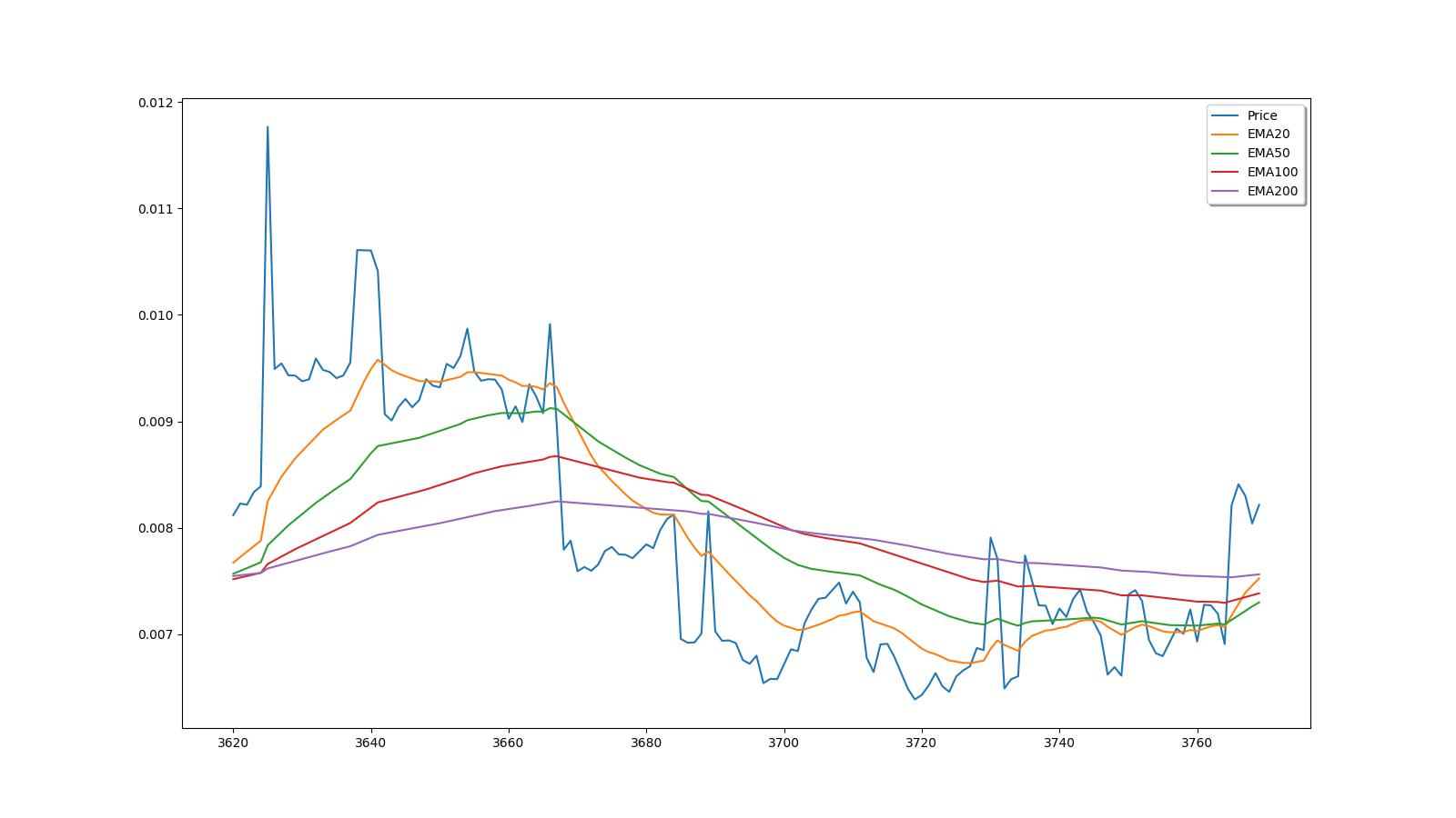 Riecoin Exponential Moving Averages
