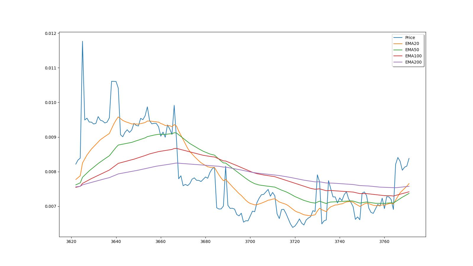 Riecoin Exponential Moving Averages