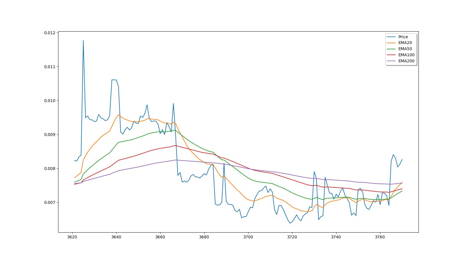 Riecoin Exponential Moving Averages