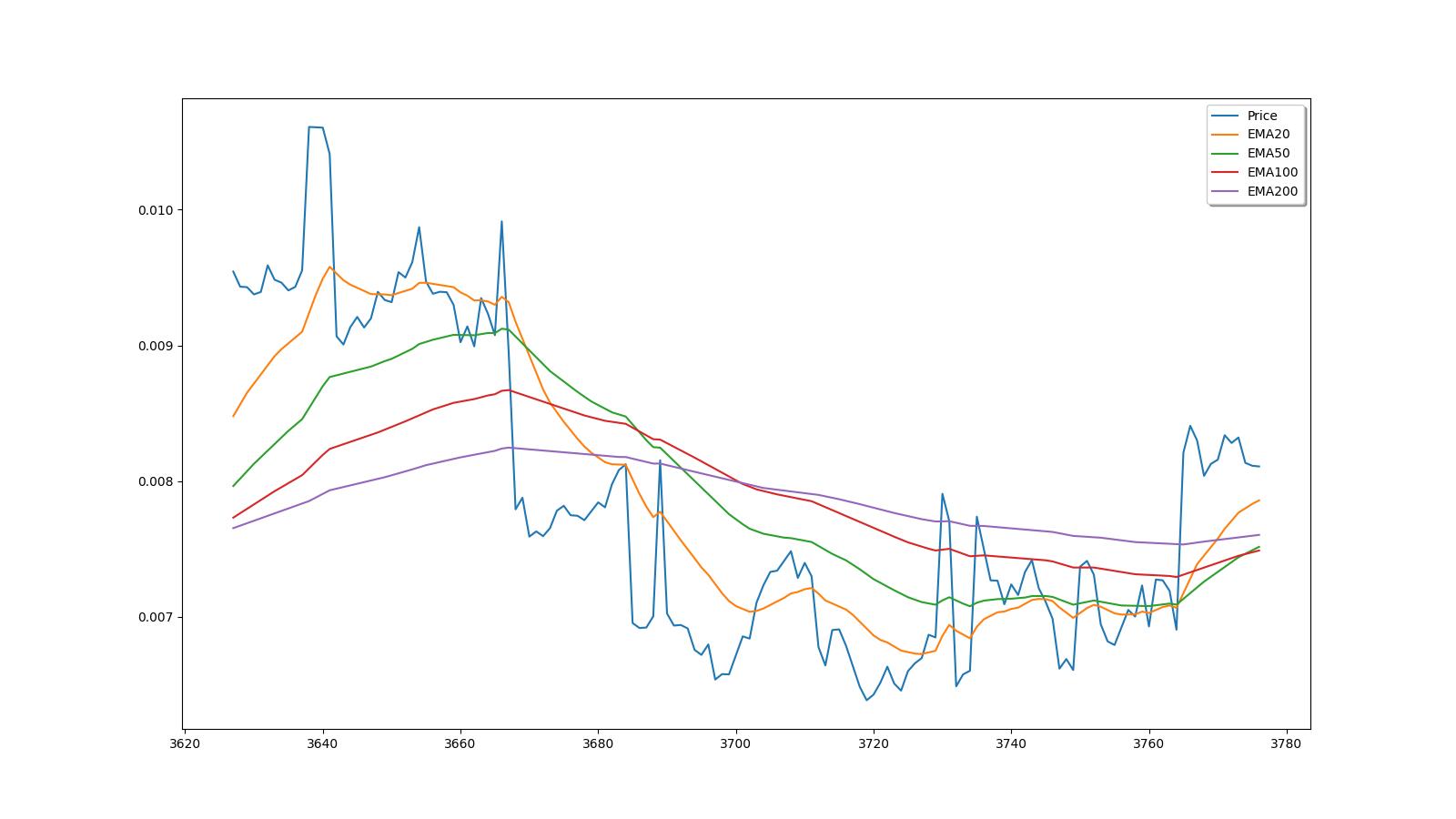 Riecoin Exponential Moving Averages