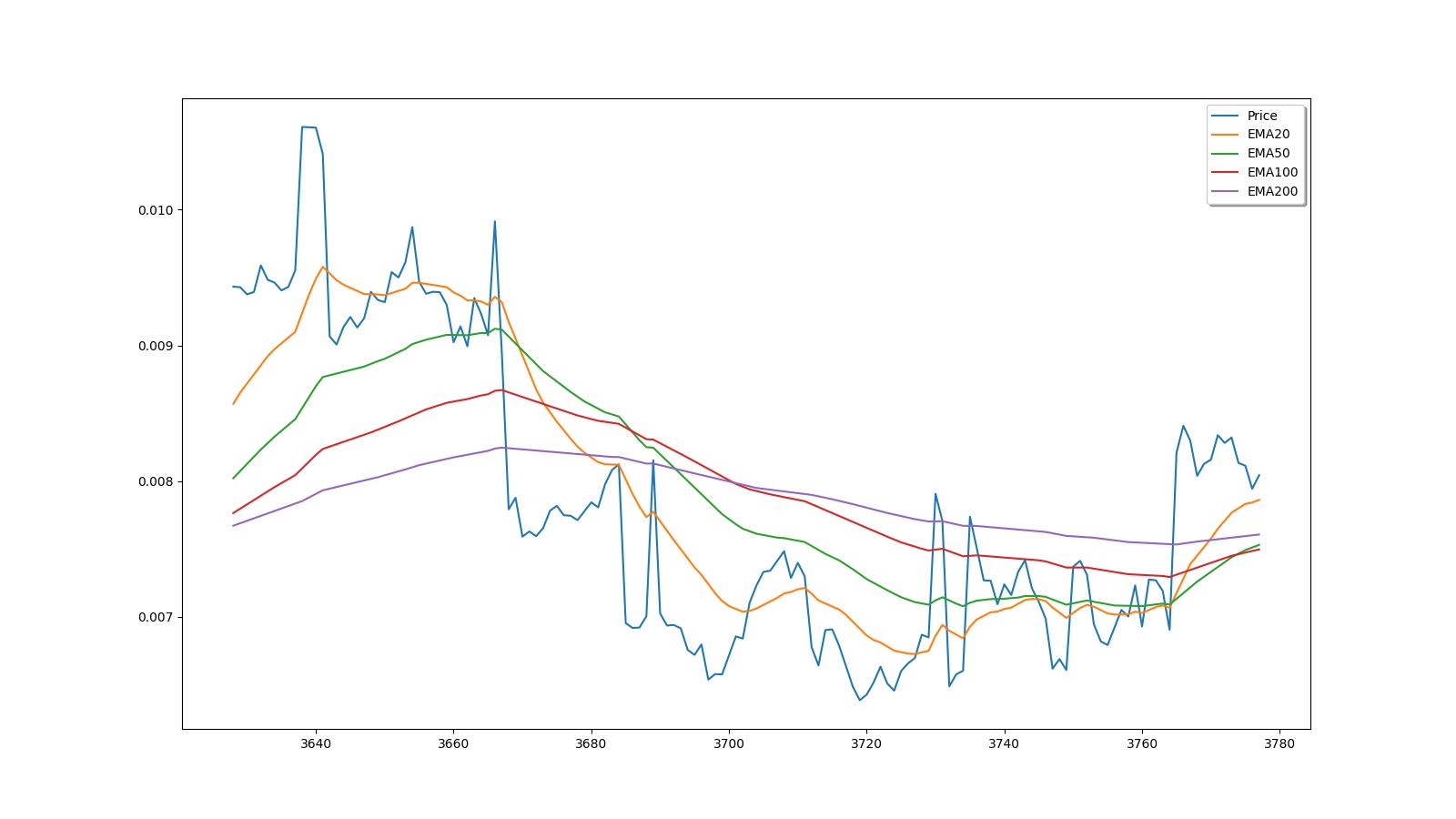 Riecoin Exponential Moving Averages