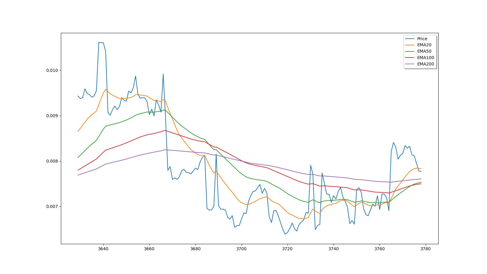黎曼币 Exponential Moving Averages