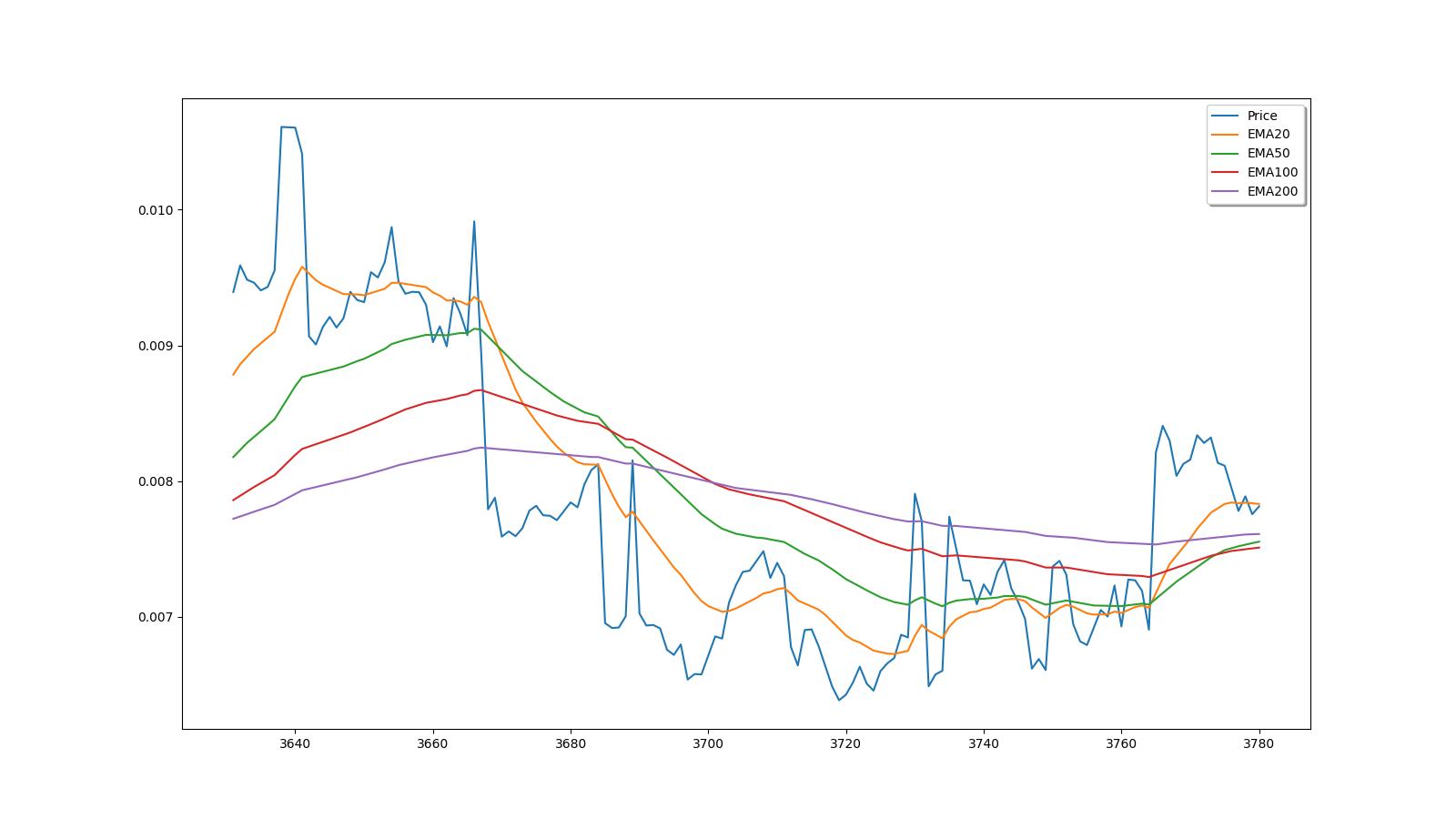 Riecoin Exponential Moving Averages