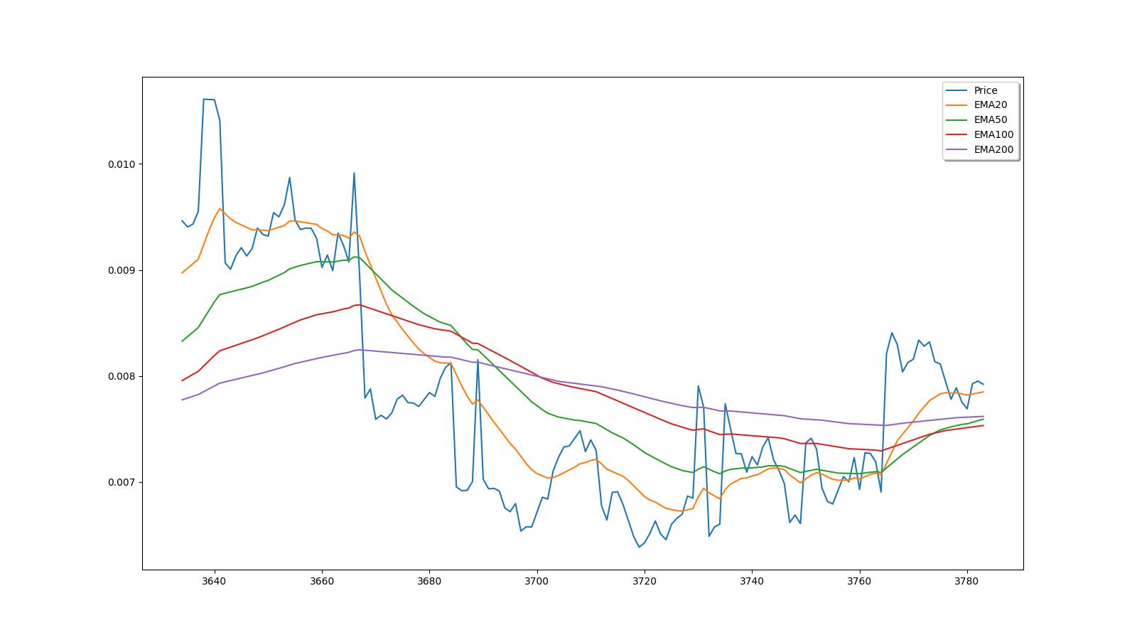 Riecoin Exponential Moving Averages