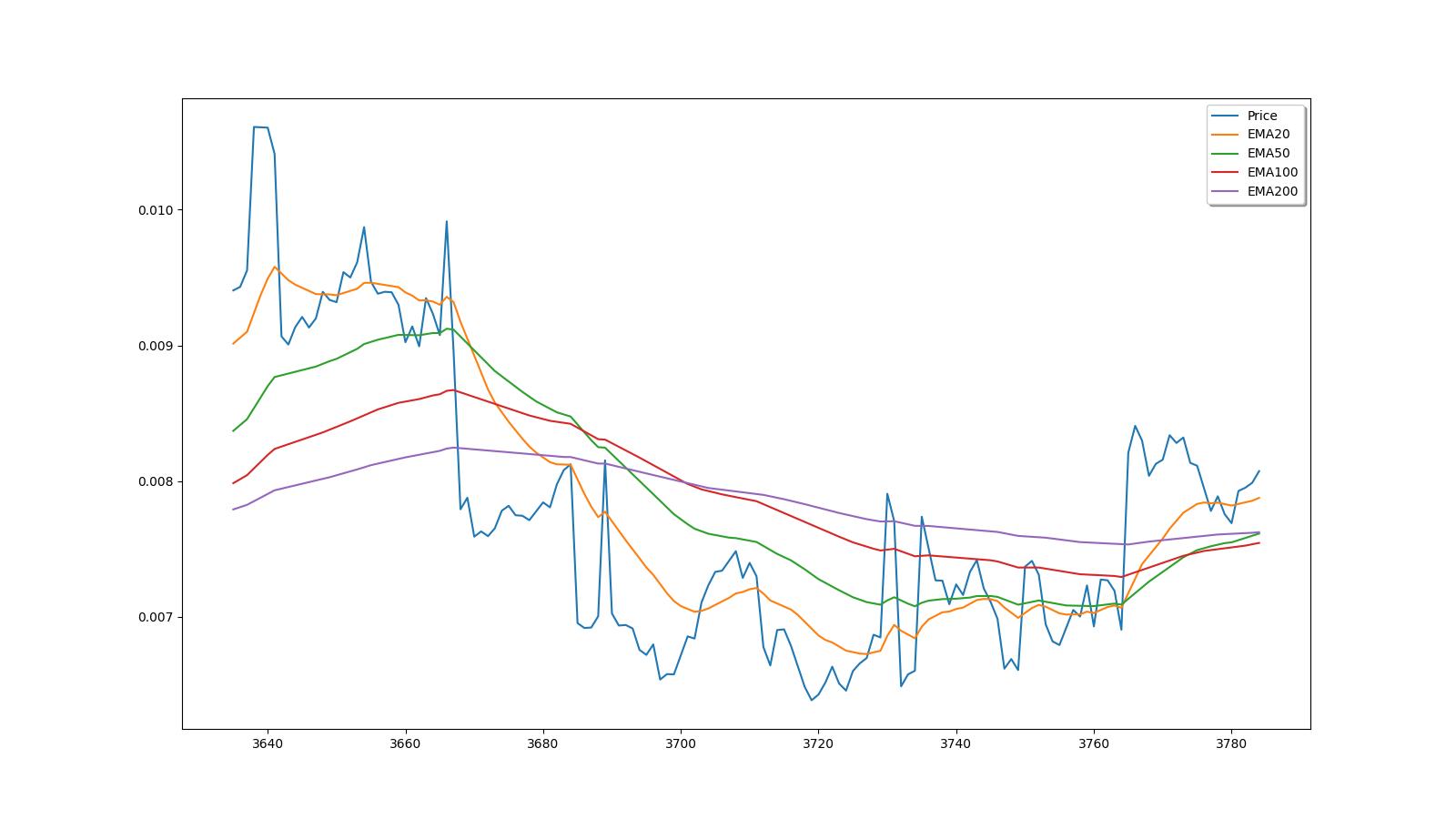 Riecoin Exponential Moving Averages