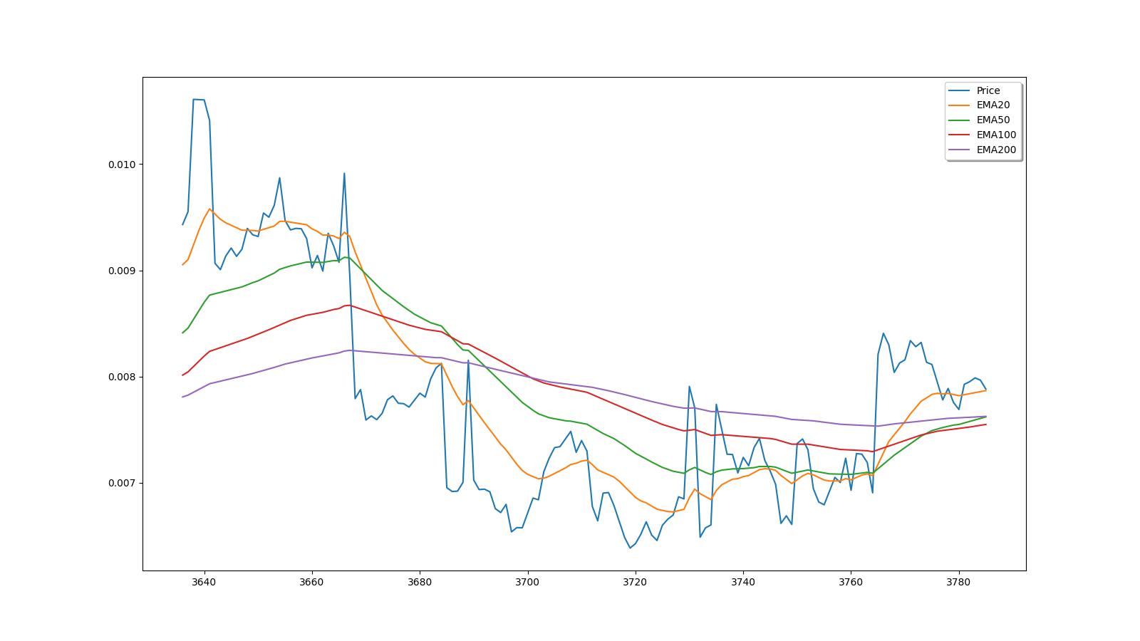 Riecoin Exponential Moving Averages