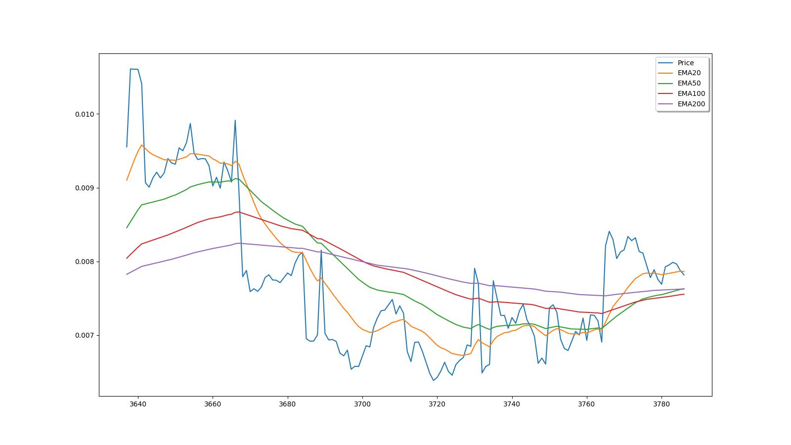 Riecoin Exponential Moving Averages