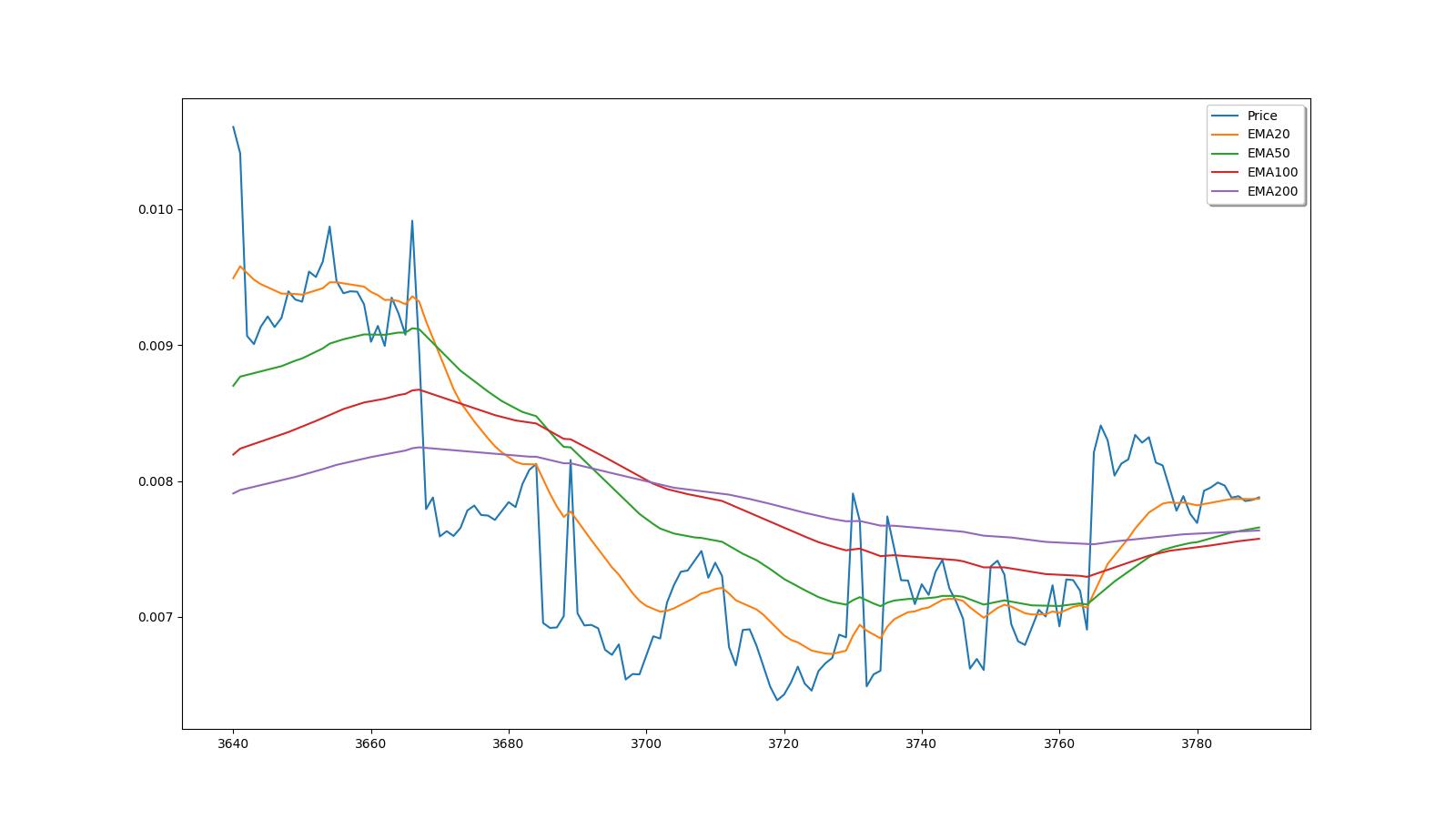 Riecoin Exponential Moving Averages