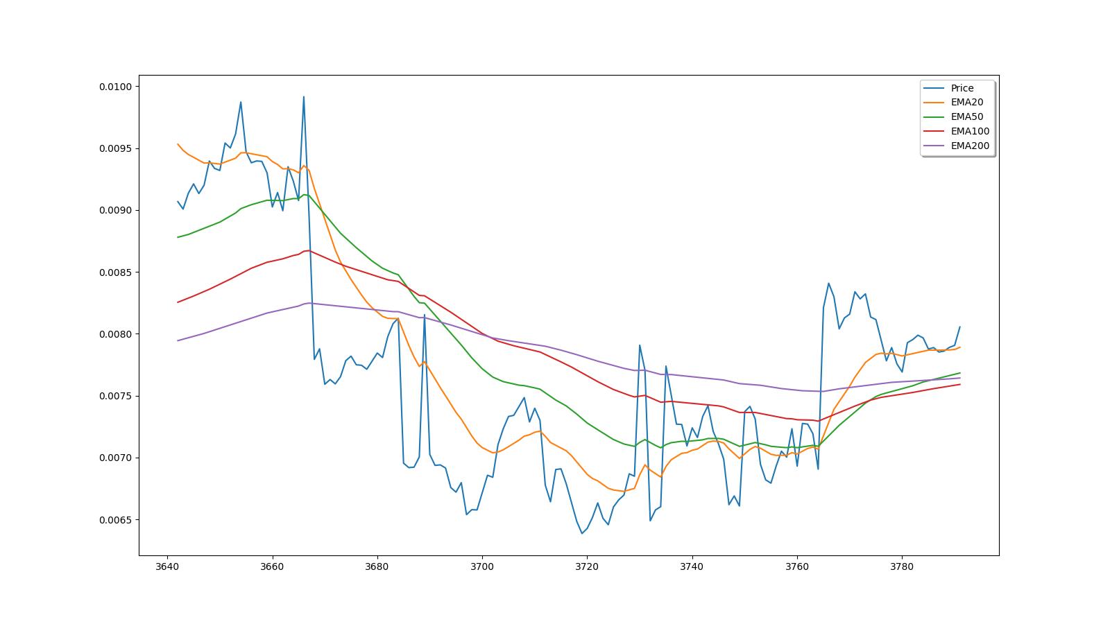 Riecoin Exponential Moving Averages