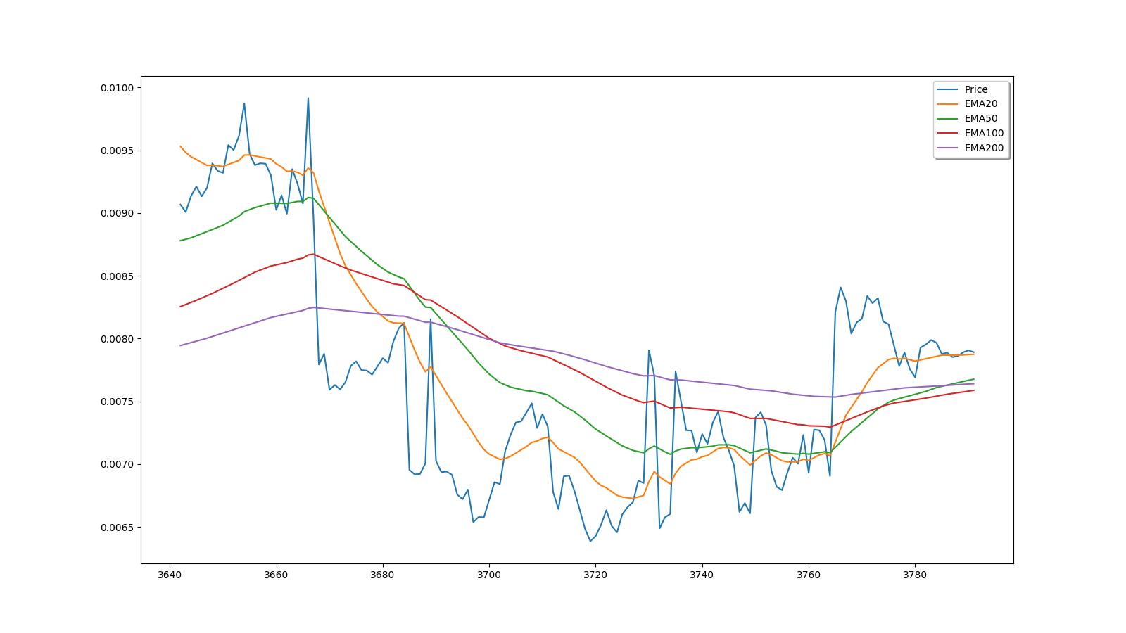 Riecoin Exponential Moving Averages