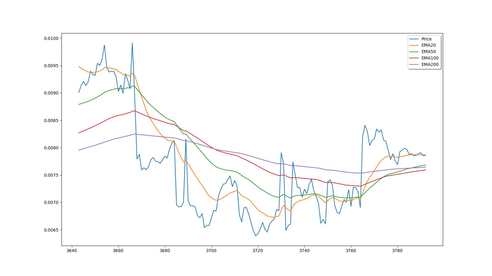 Riecoin Exponential Moving Averages