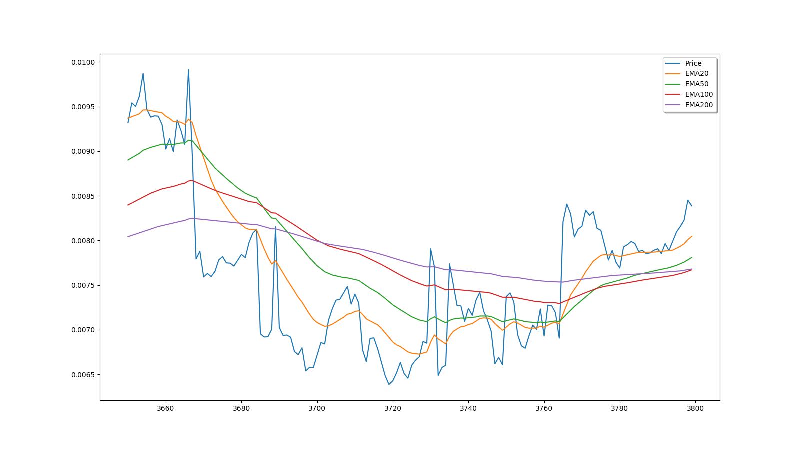 Riecoin Exponential Moving Averages