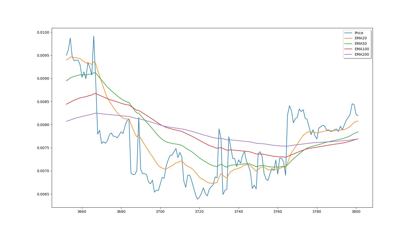 Riecoin Exponential Moving Averages