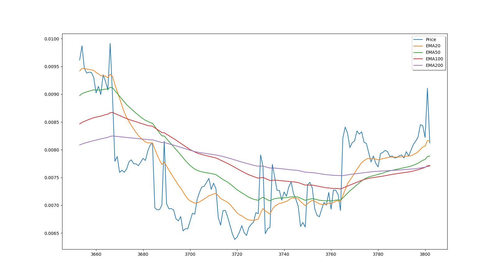 Riecoin Exponential Moving Averages