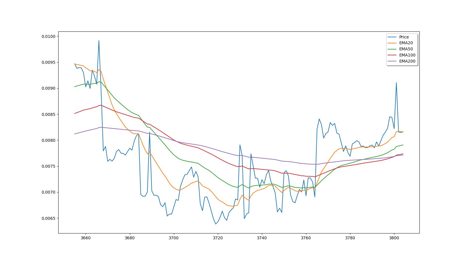 Riecoin Exponential Moving Averages