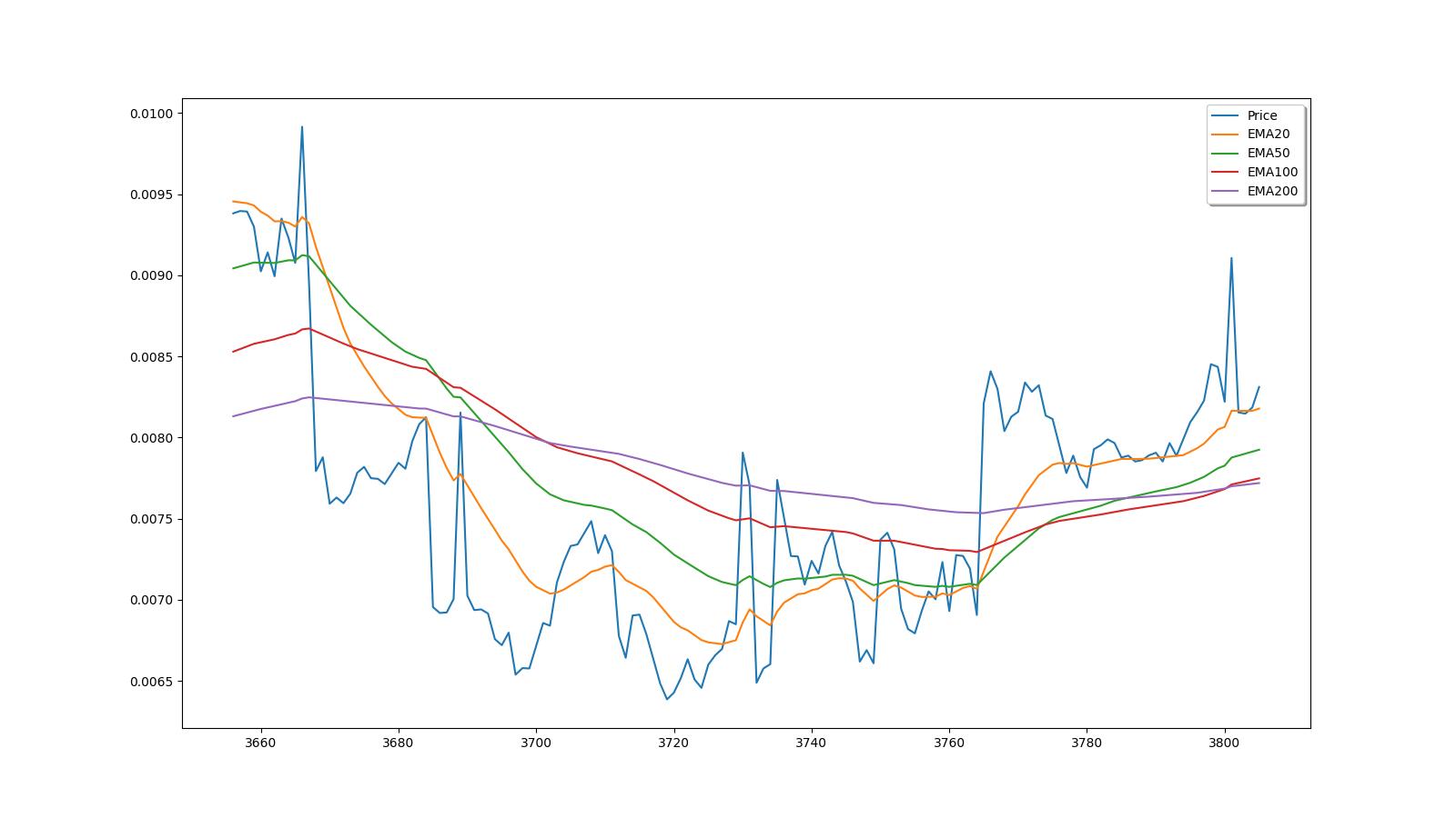 Riecoin Exponential Moving Averages