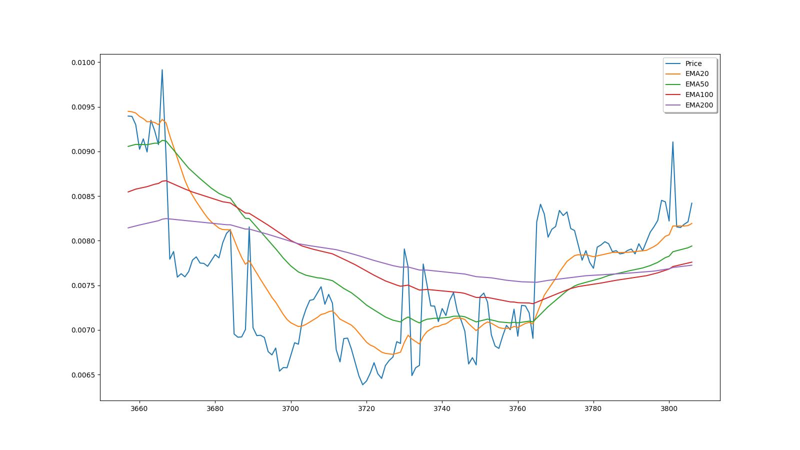 Riecoin Exponential Moving Averages