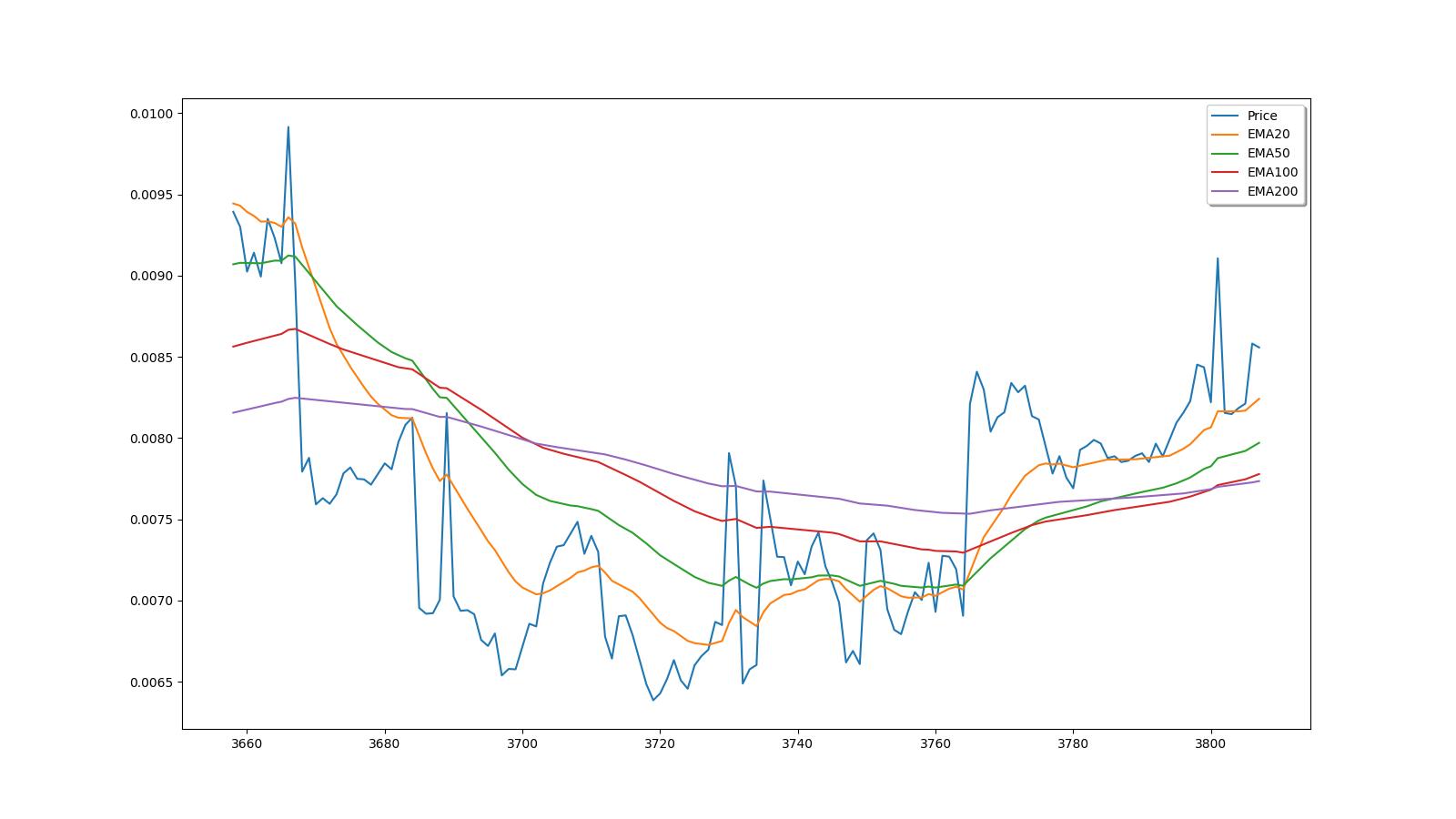 Riecoin Exponential Moving Averages