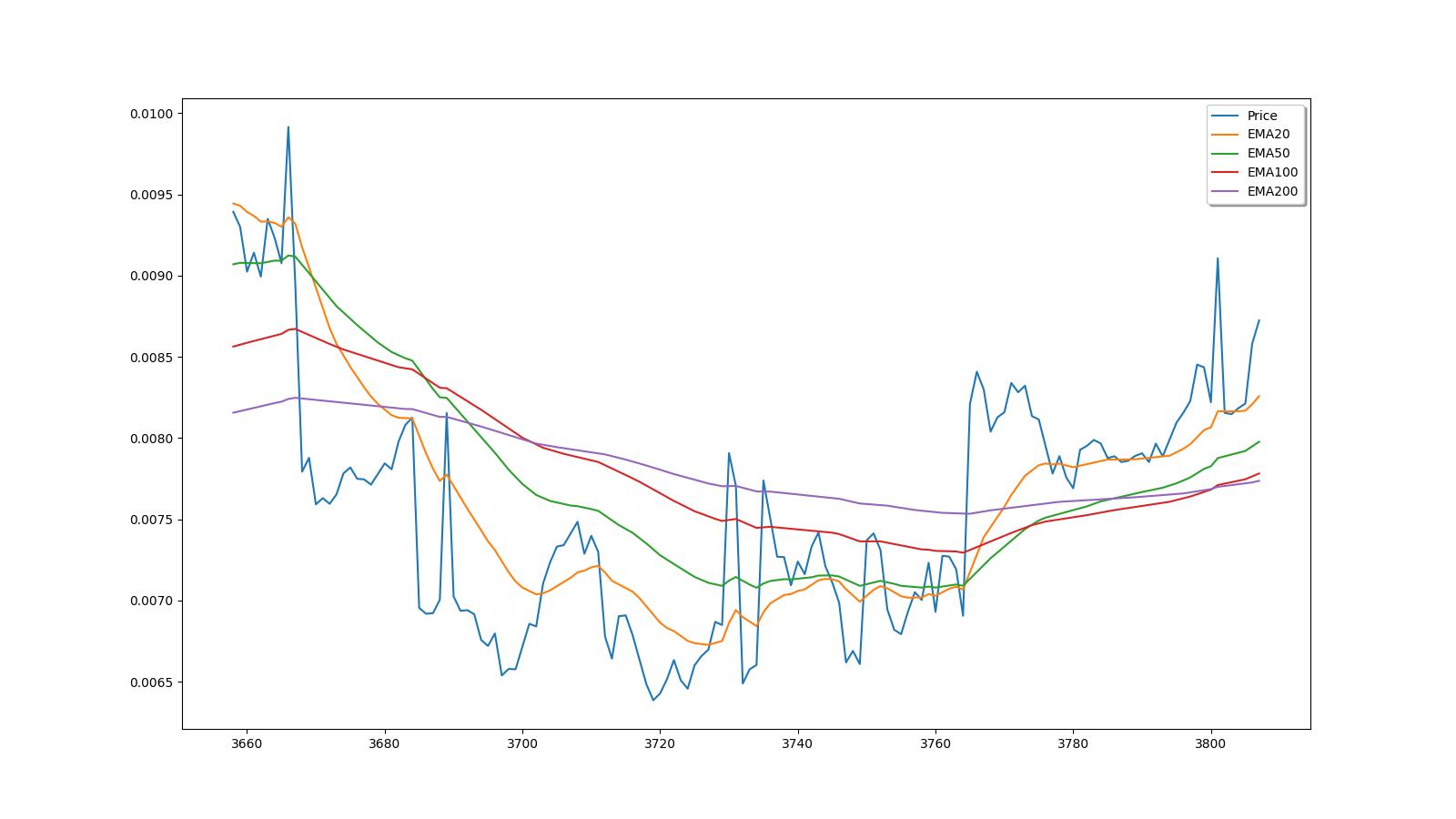 Riecoin Exponential Moving Averages