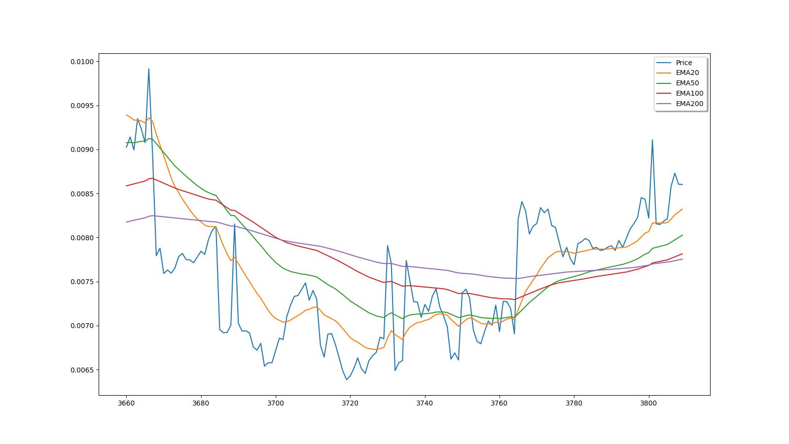 Riecoin Exponential Moving Averages