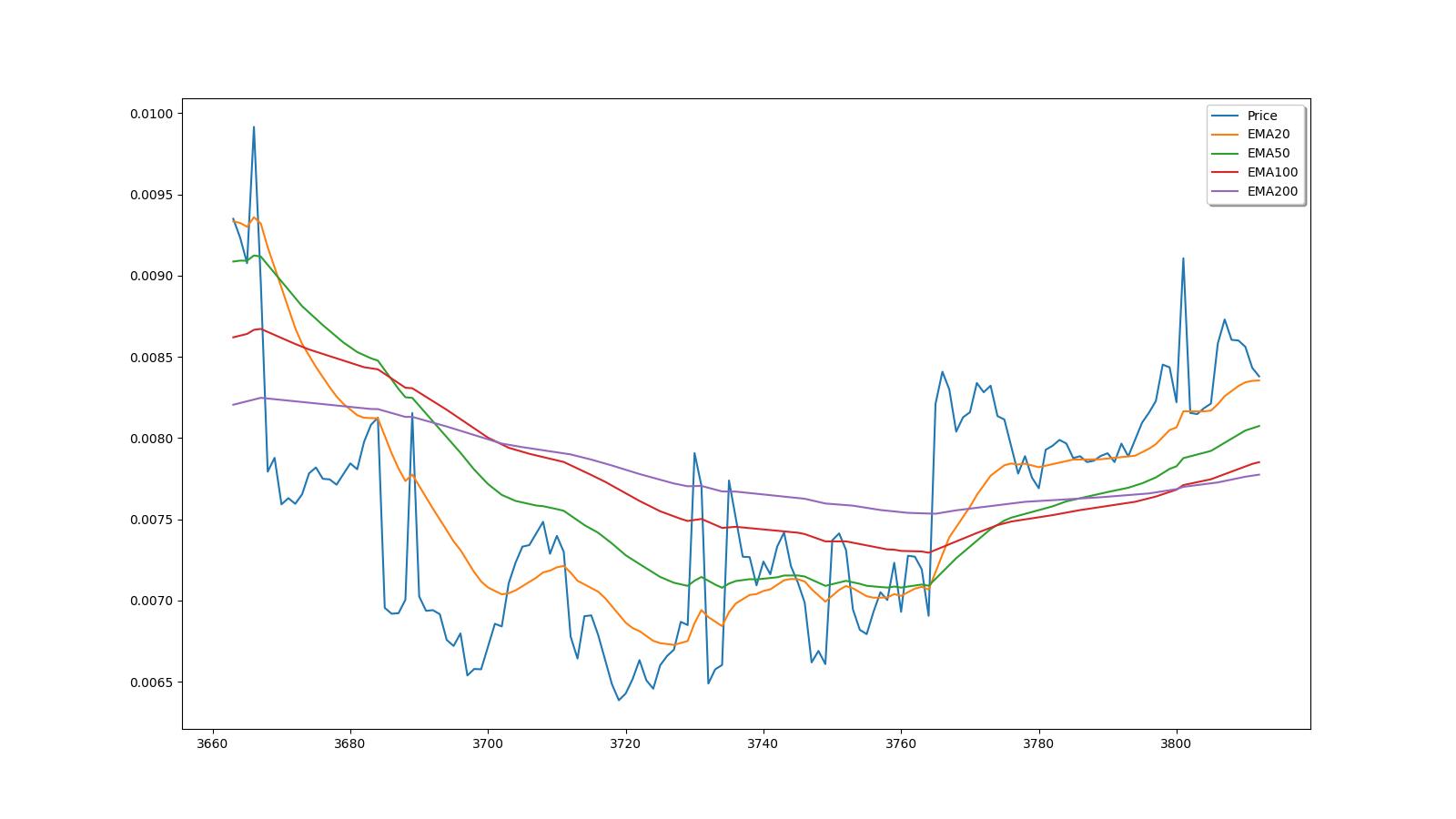 Riecoin Exponential Moving Averages