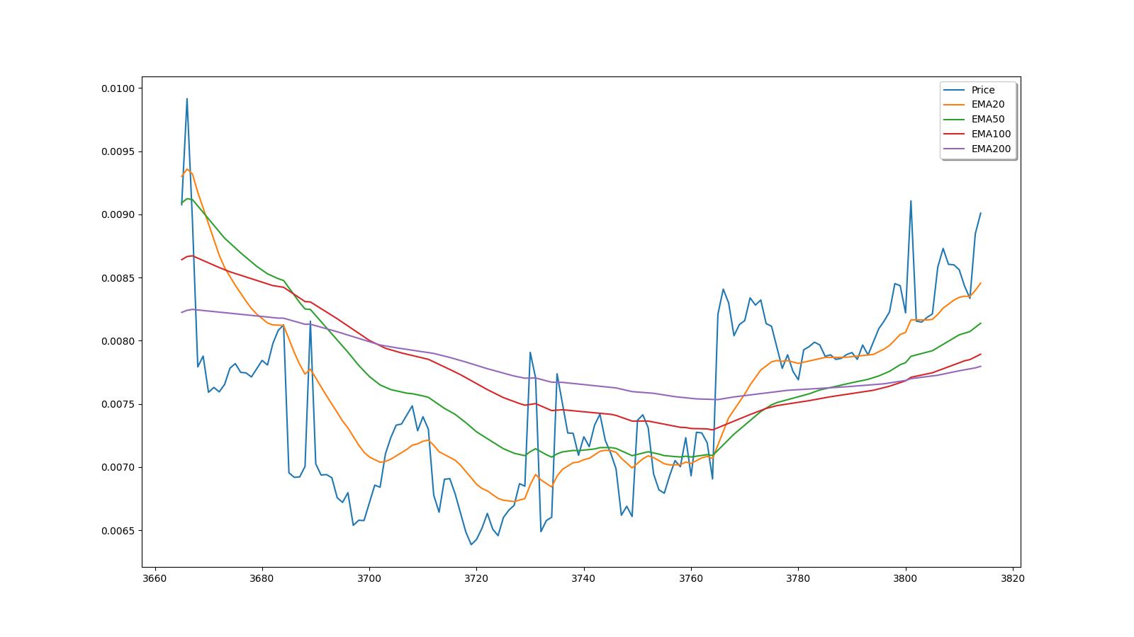 Riecoin Exponential Moving Averages