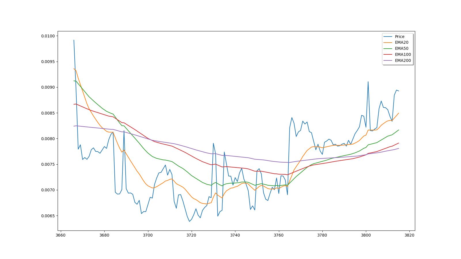 Riecoin Exponential Moving Averages