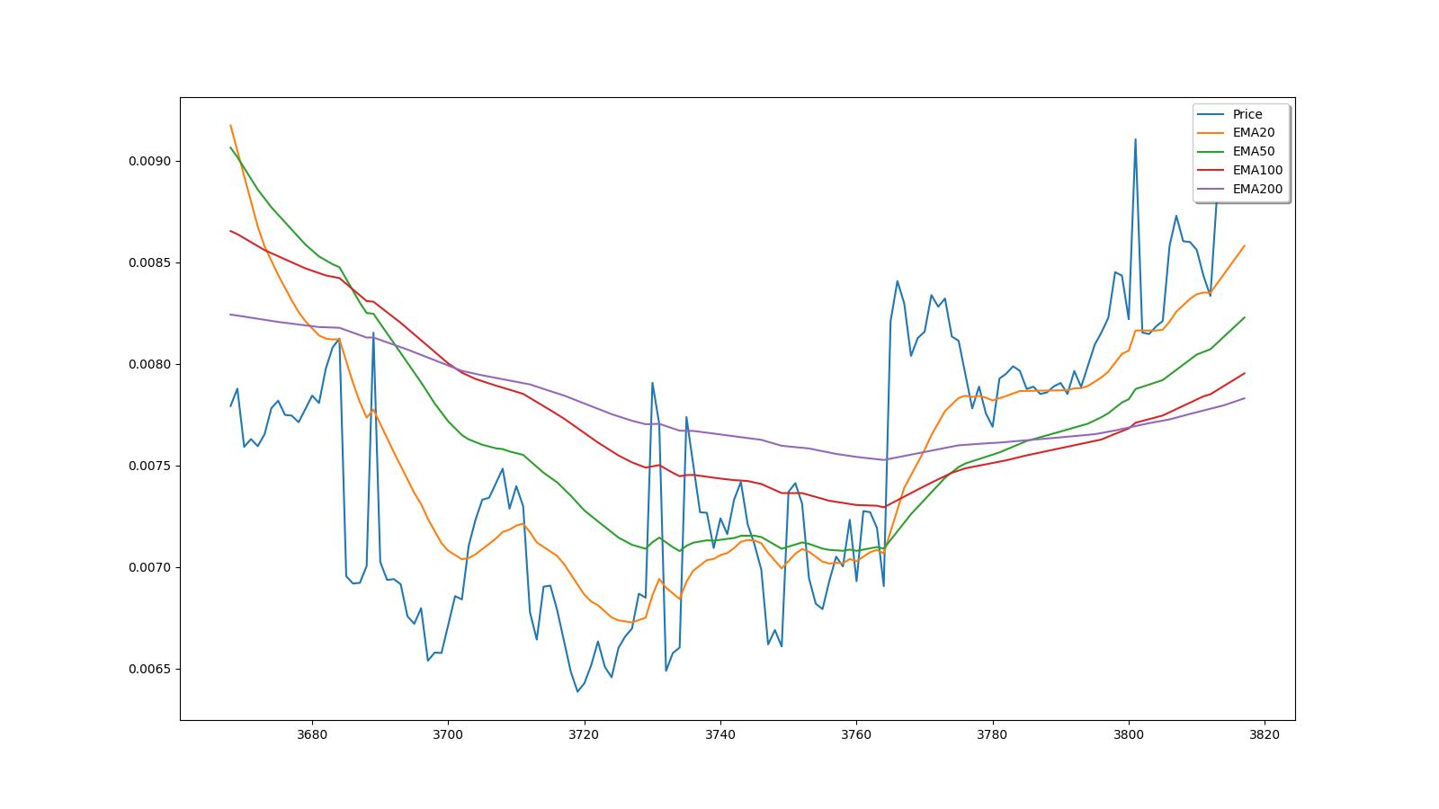 Riecoin Exponential Moving Averages
