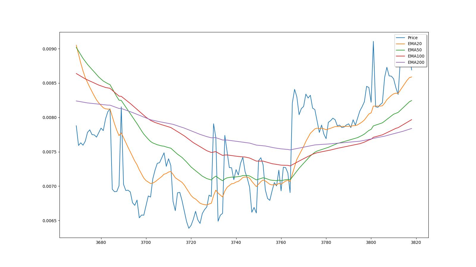 Riecoin Exponential Moving Averages