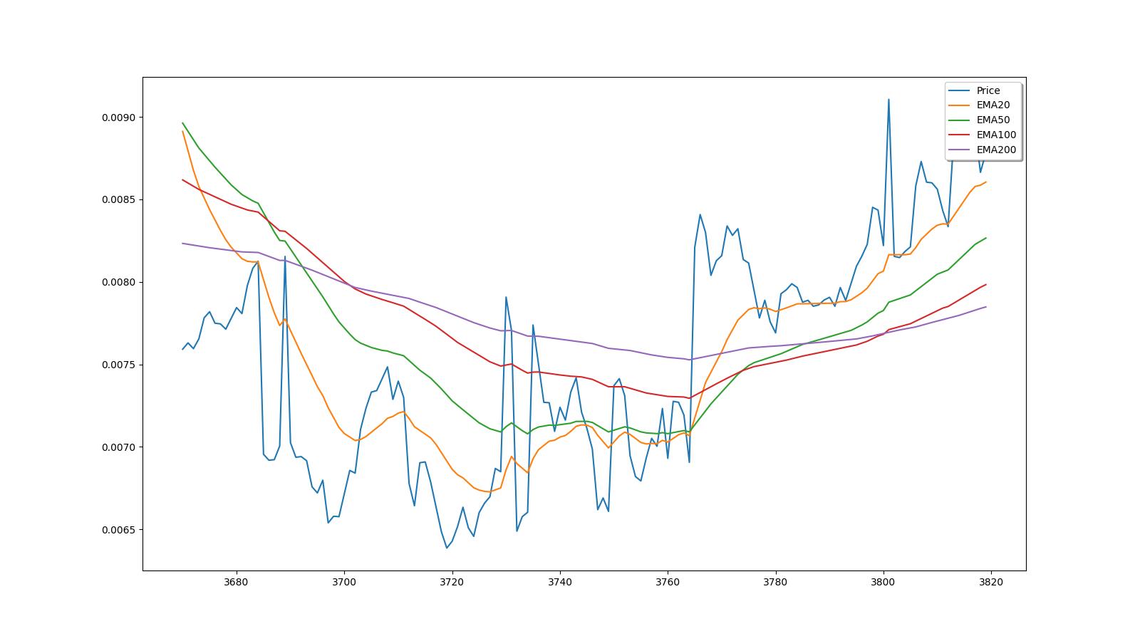 Riecoin Exponential Moving Averages