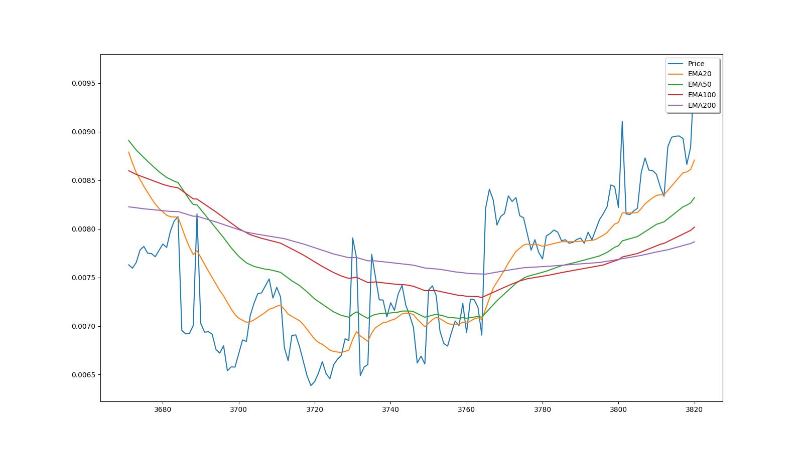 Riecoin Exponential Moving Averages