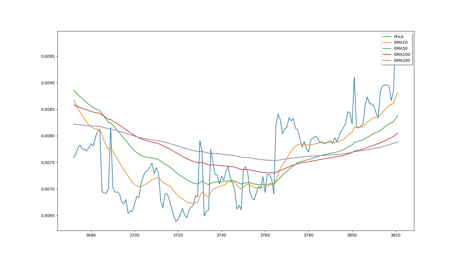 Riecoin Exponential Moving Averages