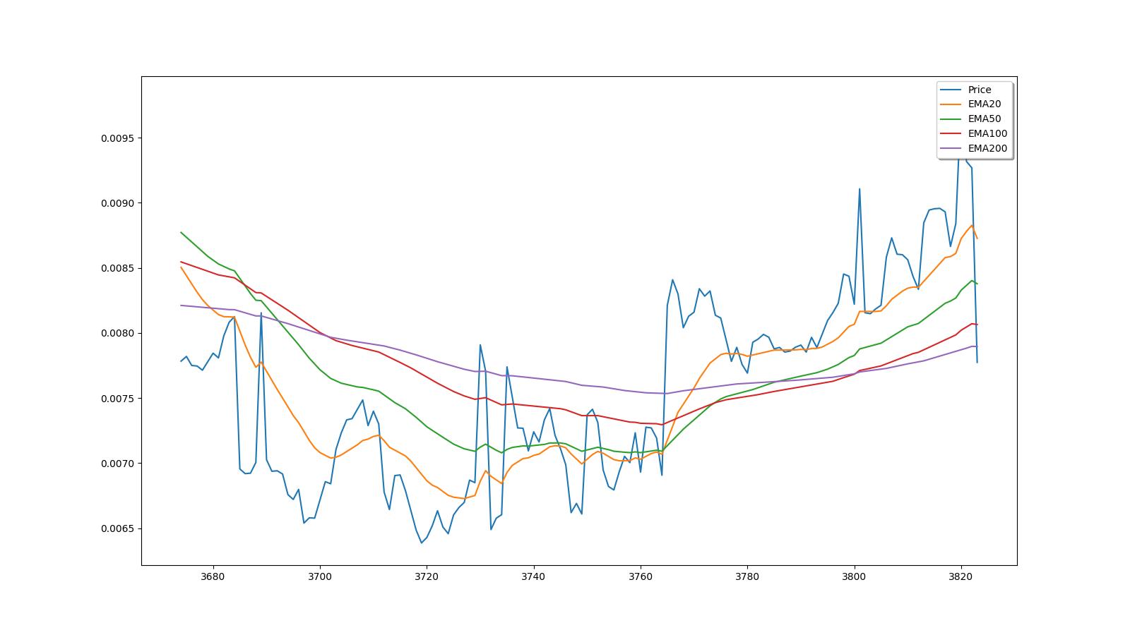 Riecoin Exponential Moving Averages