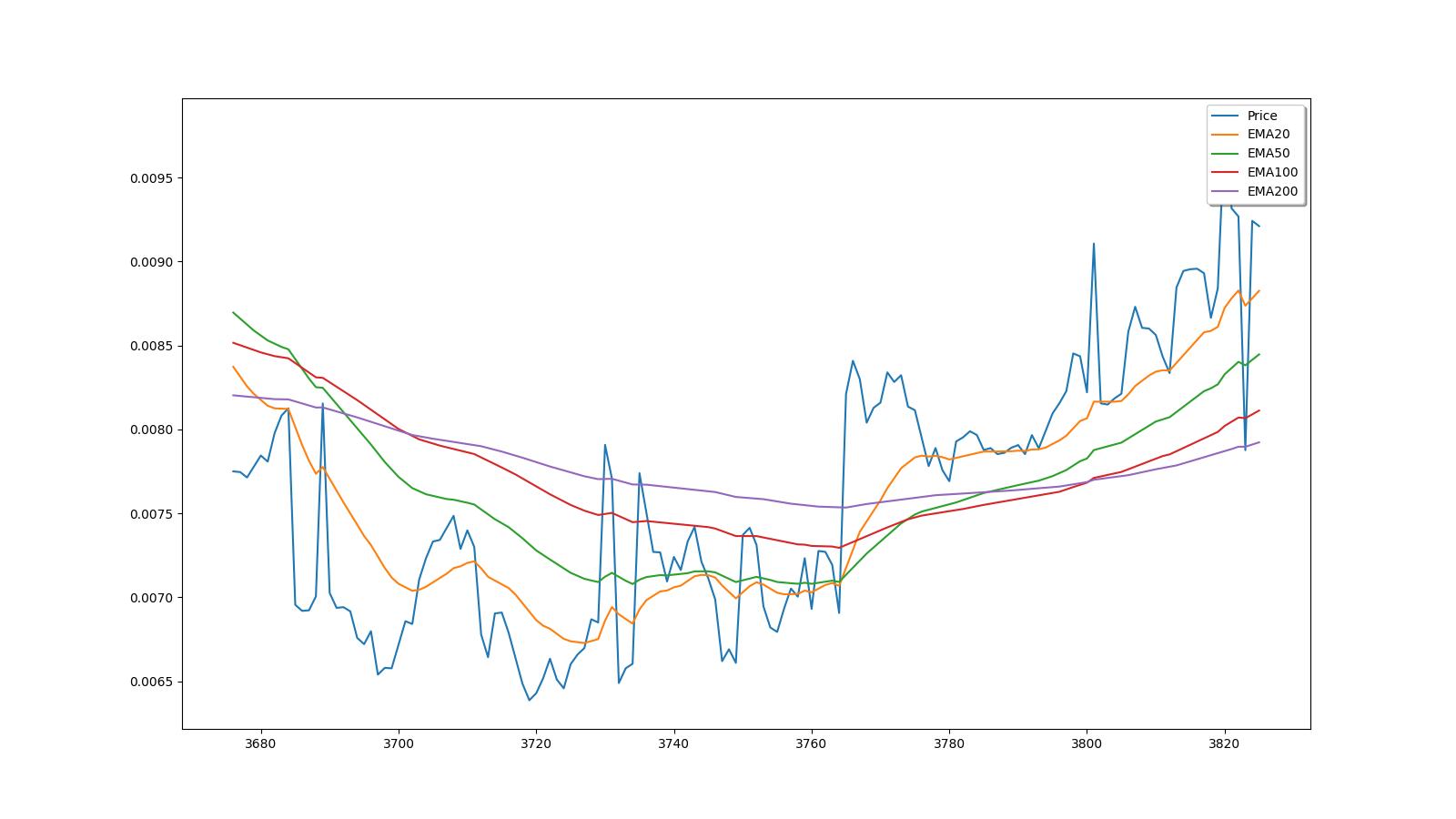 Riecoin Exponential Moving Averages