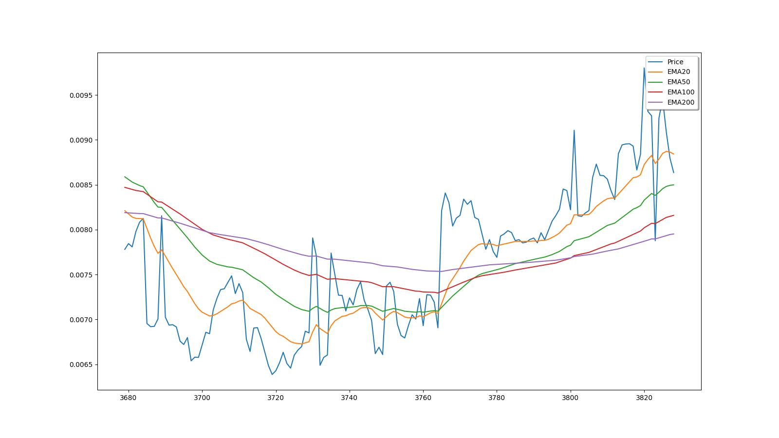 Riecoin Exponential Moving Averages