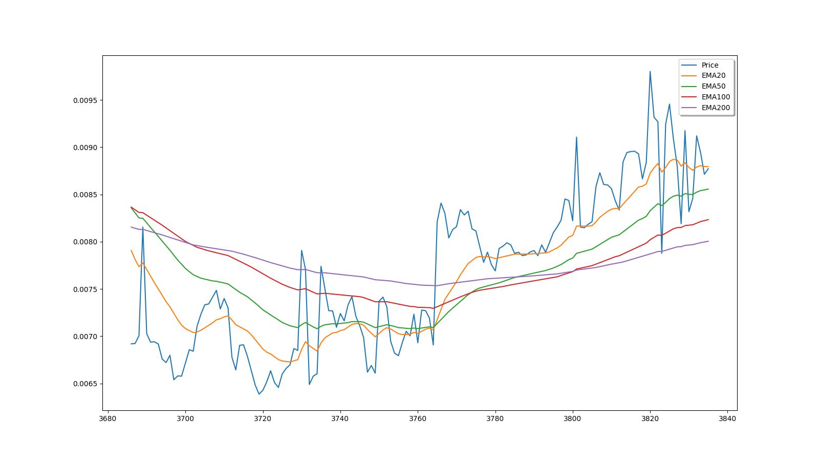 Riecoin Exponential Moving Averages