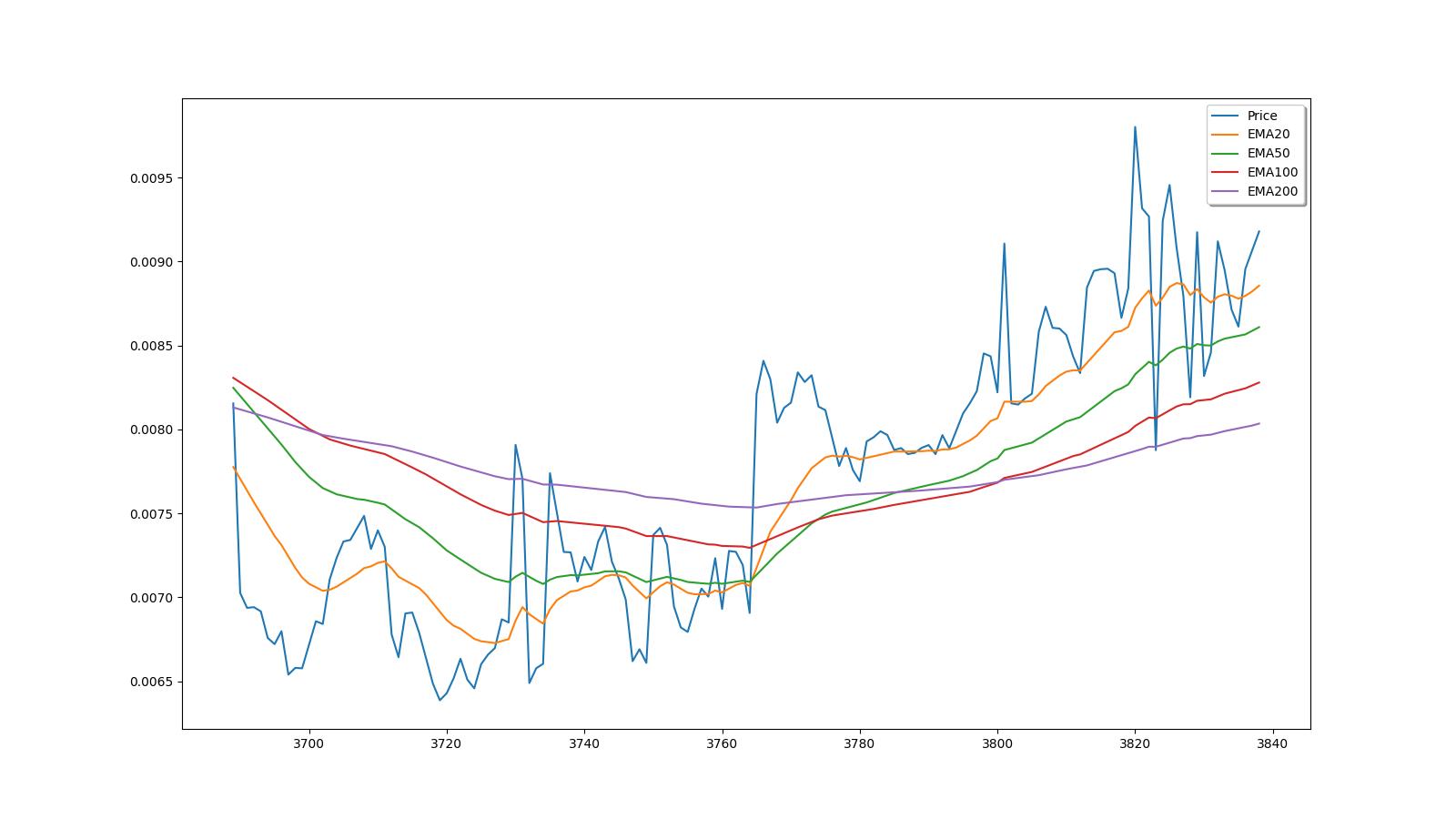 Riecoin Exponential Moving Averages