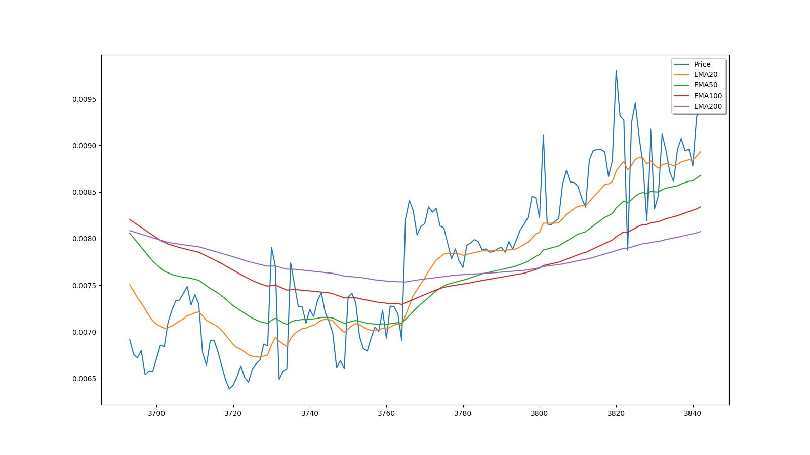 Riecoin Exponential Moving Averages