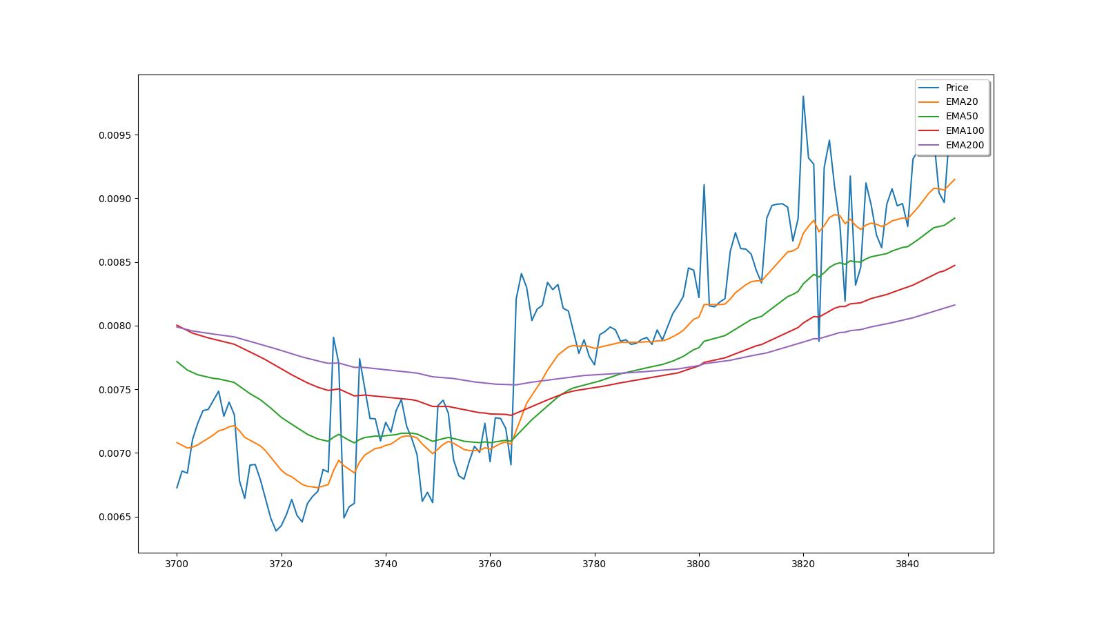 Riecoin Exponential Moving Averages