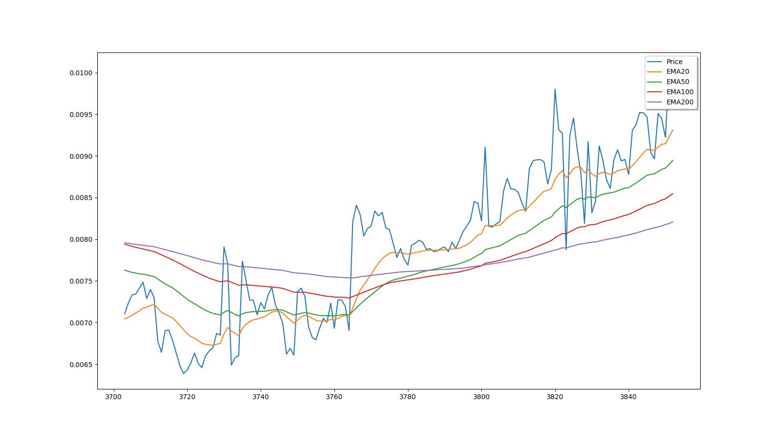 Riecoin Exponential Moving Averages