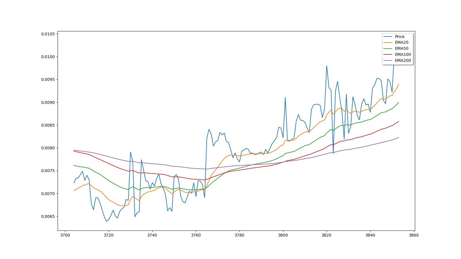 Riecoin Exponential Moving Averages