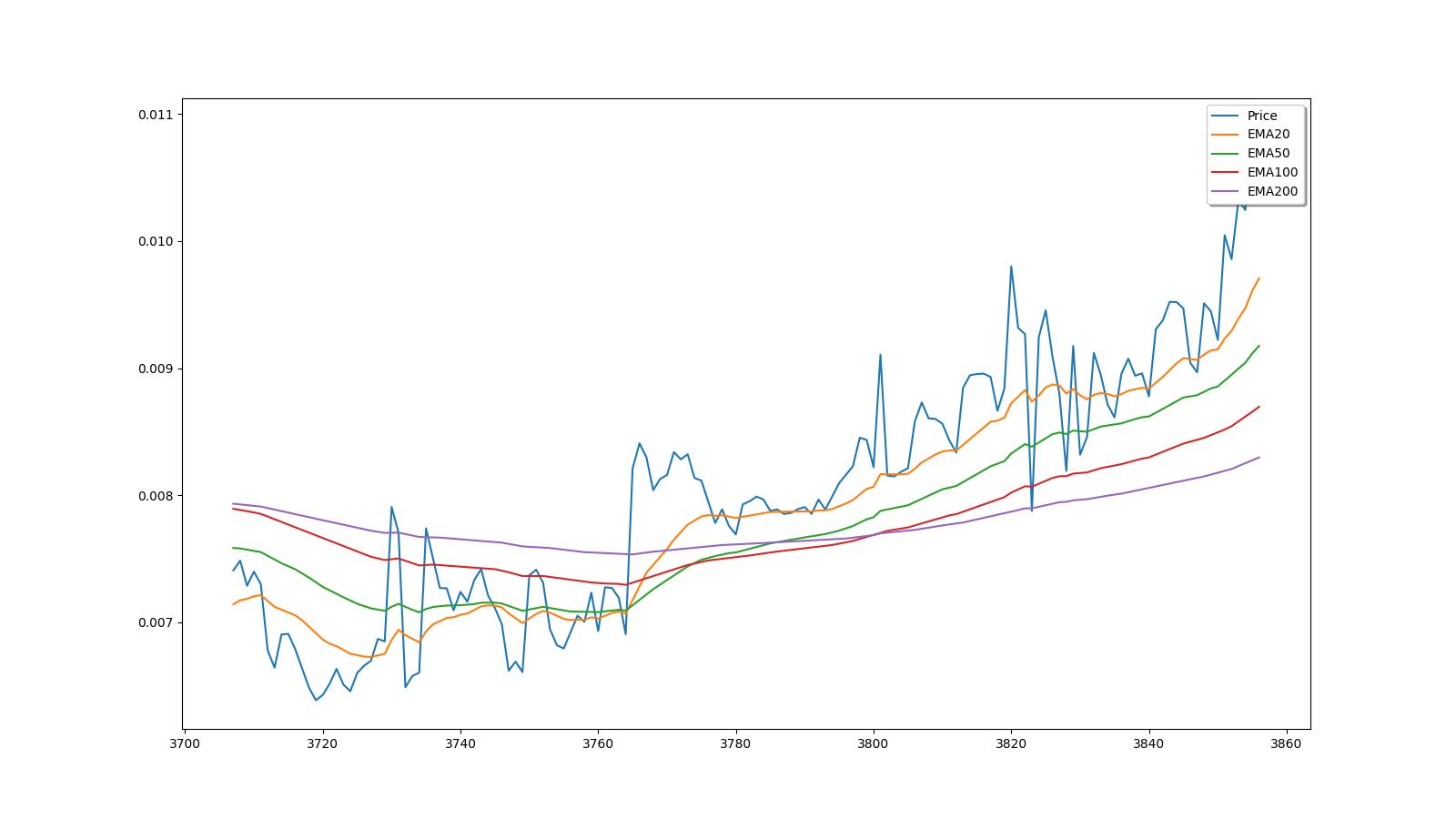 Riecoin Exponential Moving Averages