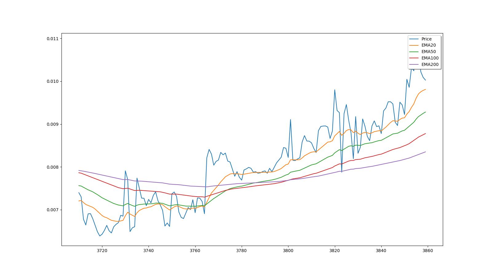 Riecoin Exponential Moving Averages