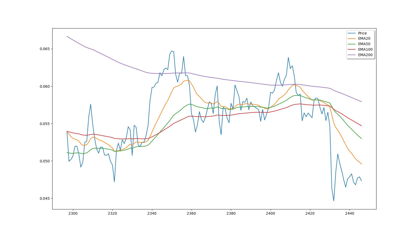 RSK Infrastructure Framework Exponential Moving Averages