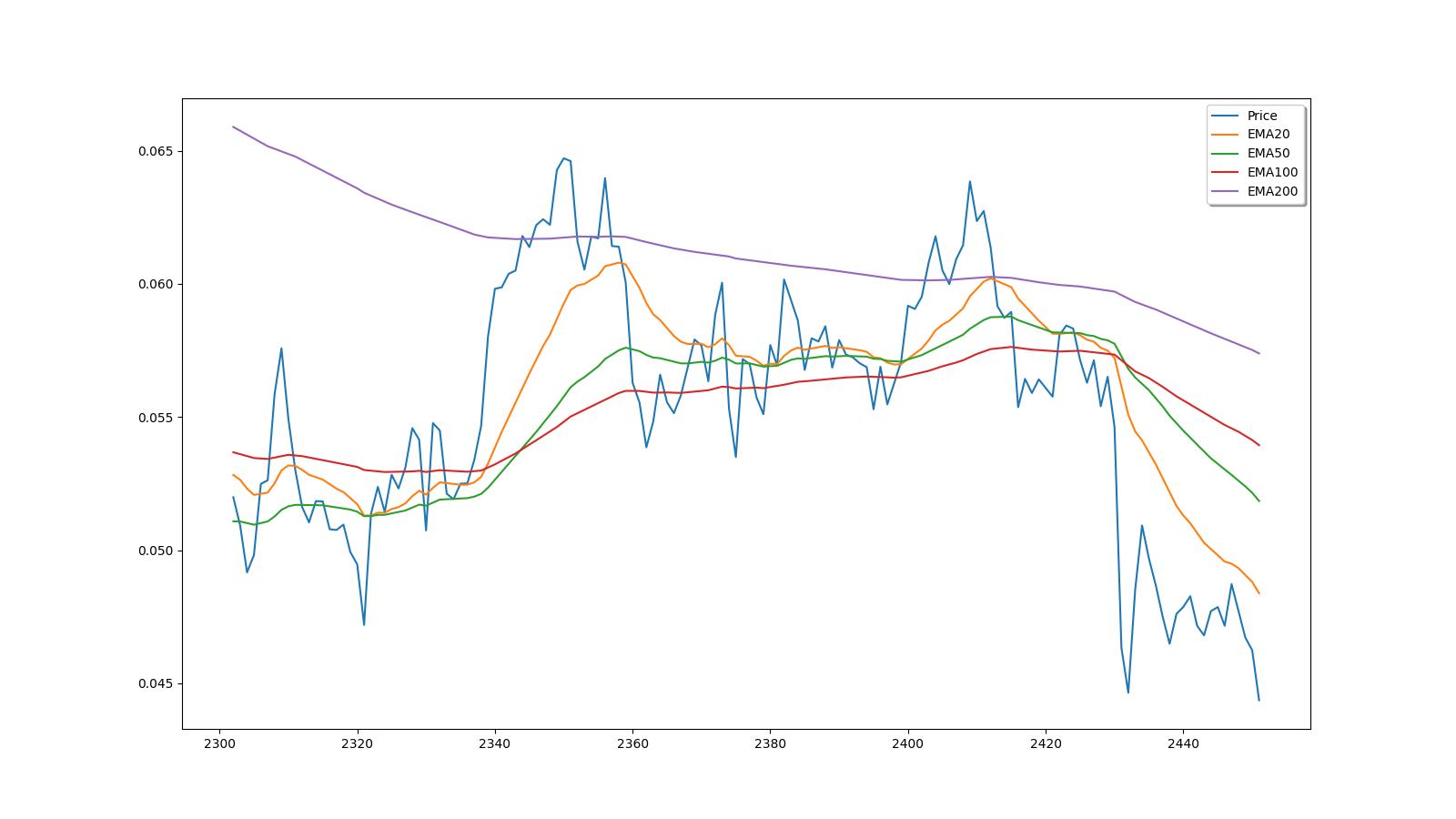 RIFトークン Exponential Moving Averages