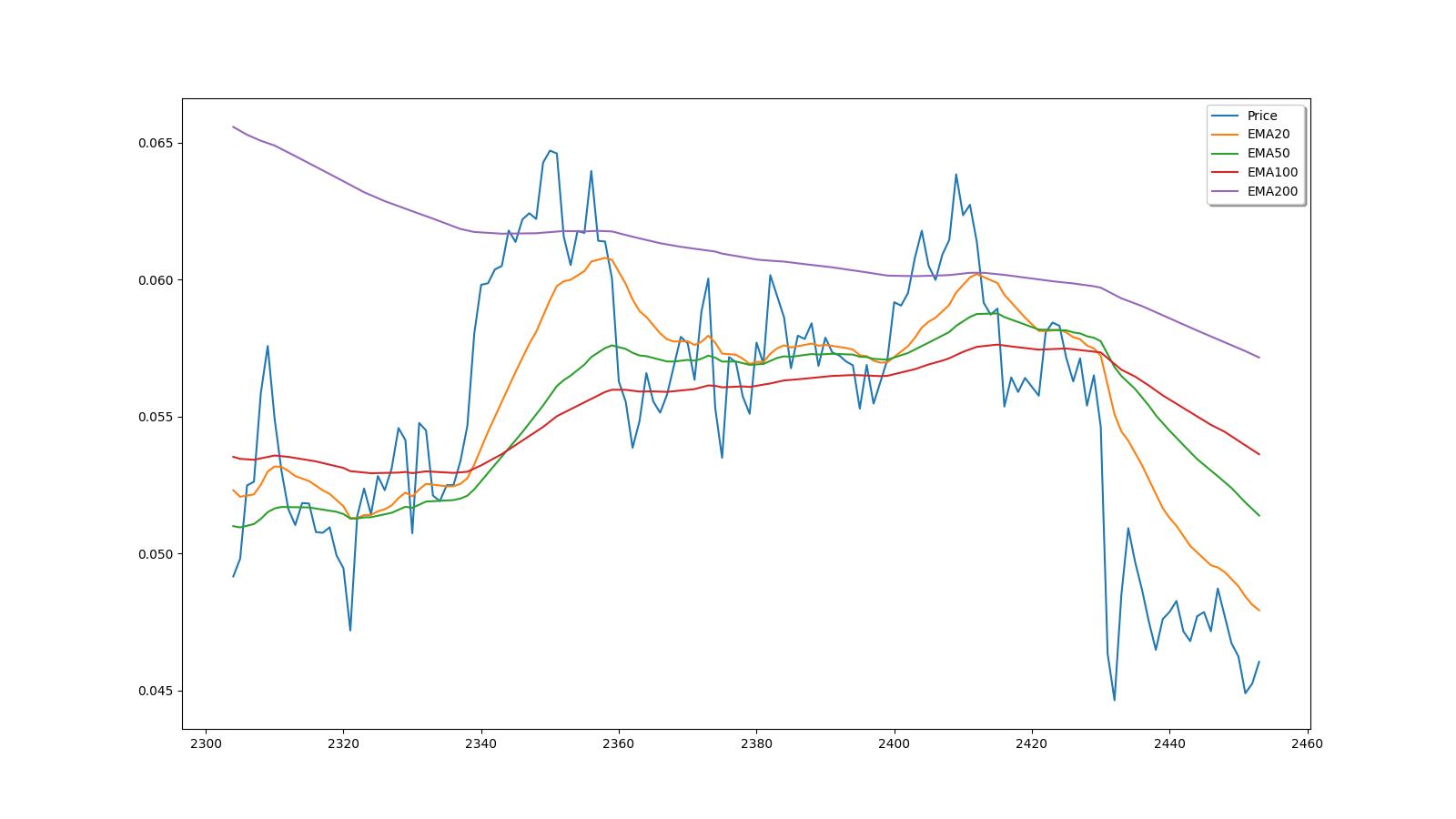 RSK Infrastructure Framework Exponential Moving Averages