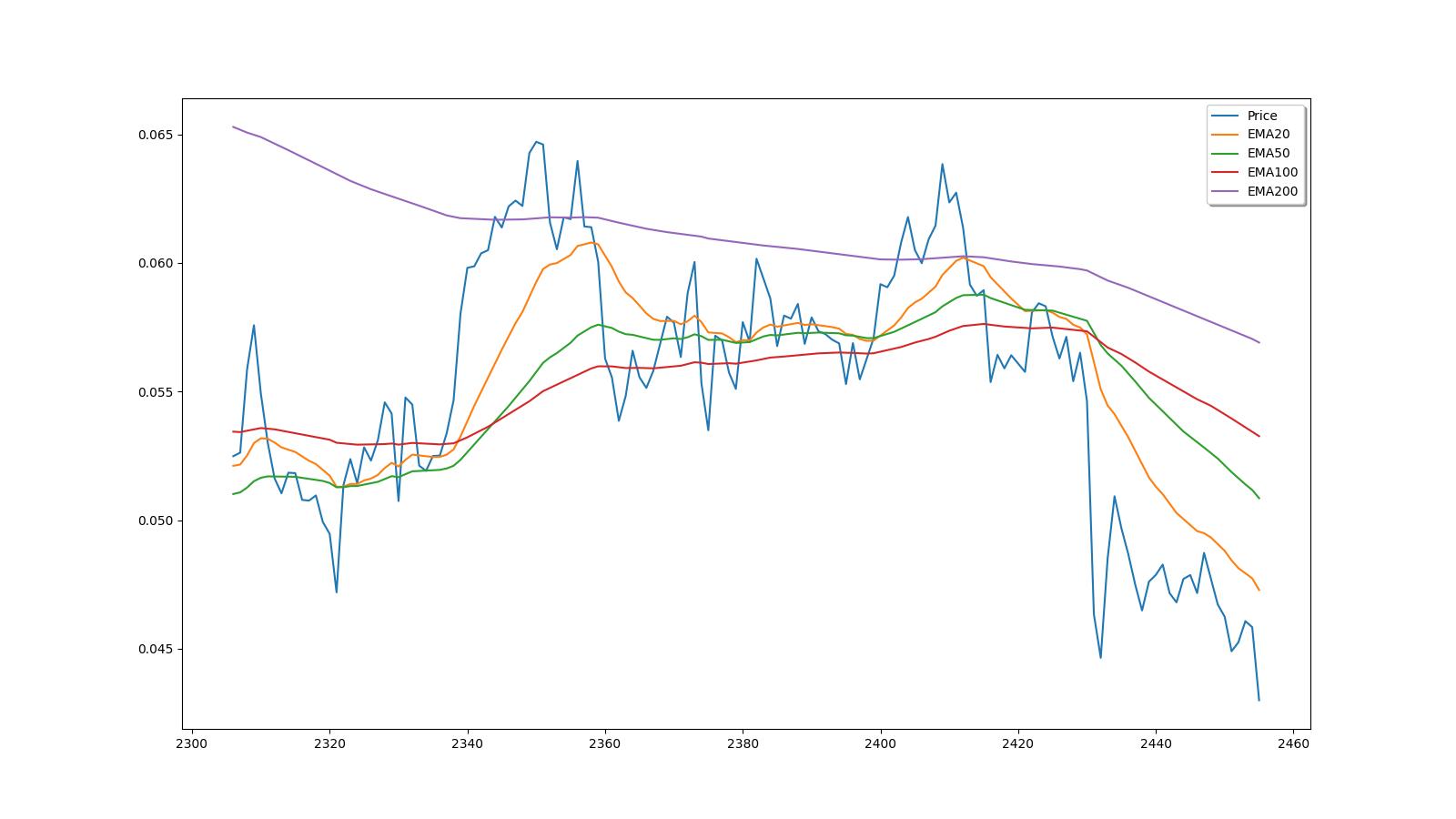 RSK Infrastructure Framework Exponential Moving Averages
