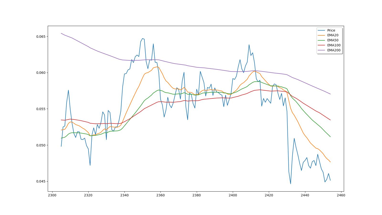RIF Token Exponential Moving Averages