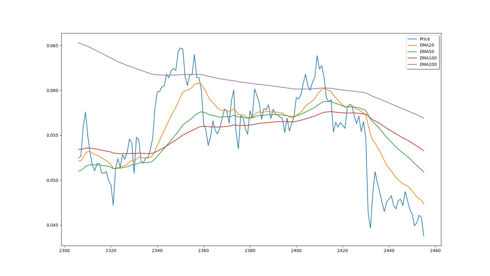 RSK Infrastructure Framework Exponential Moving Averages