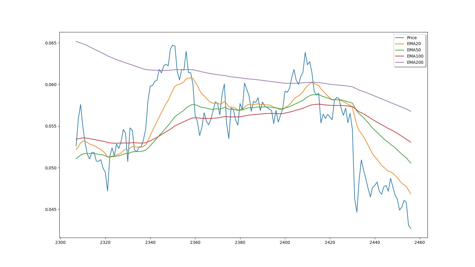 RSK Infrastructure Framework Exponential Moving Averages
